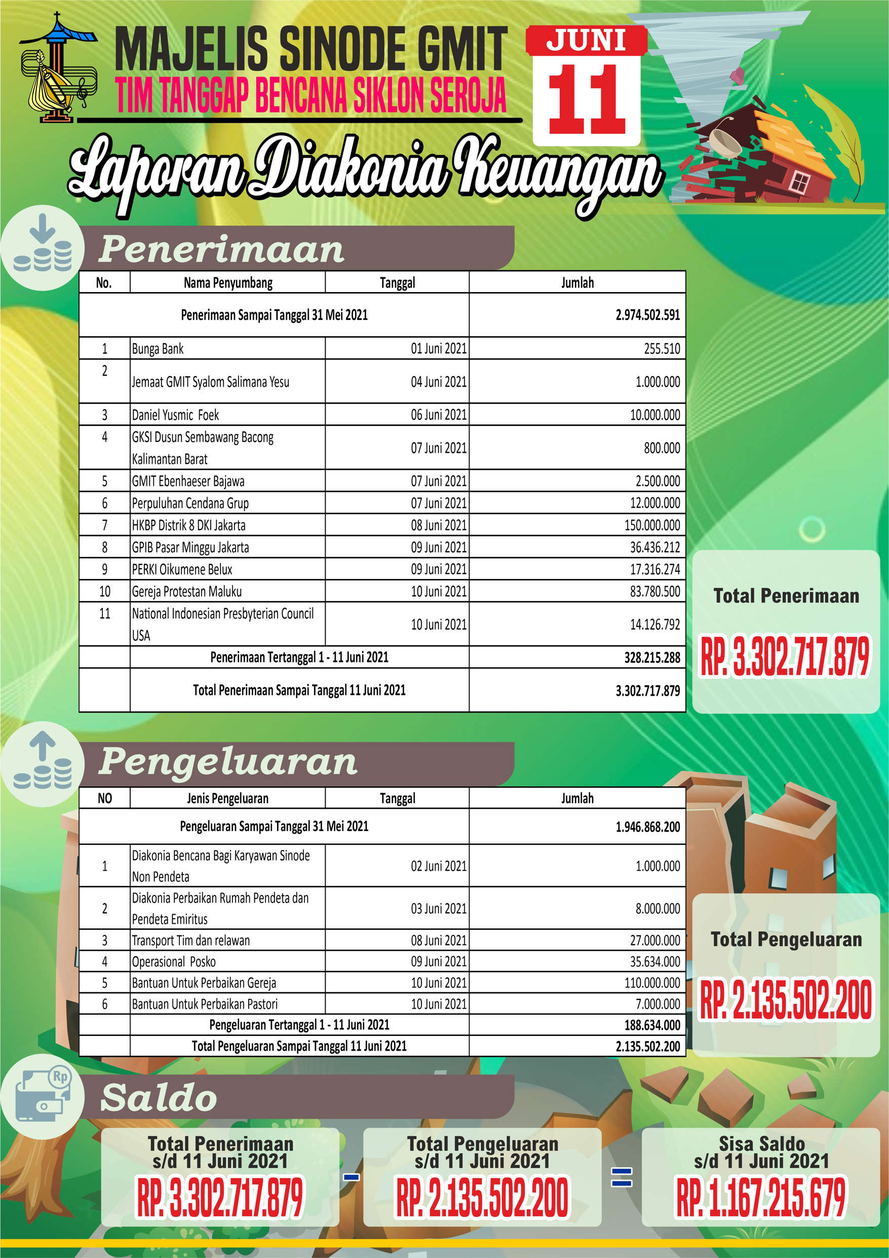 Laporan Diakonia Keuangan Tim Tanggap Bencana Siklon Seroja MS GMIT#8 ...